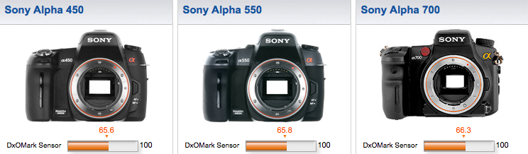 Sony A450 tested on DxOmark | sonyalpharumors