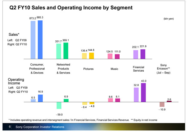 Sony financial results (less money with more cameras) | sonyalpharumors