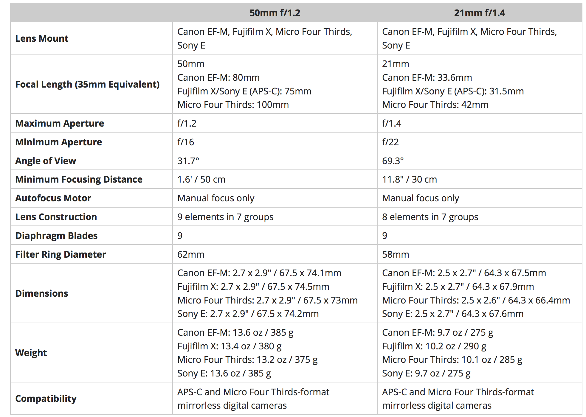 Rokinon launches two great new E-mount lenses: 50mm f/1.2 and 21mm f/1. ...