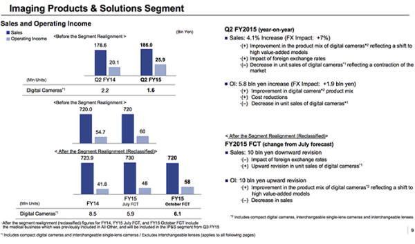 Financial report: Sony increases earnings in the imaging business ...