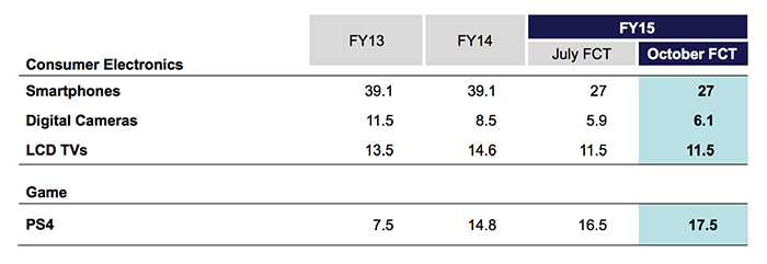 Financial report: Sony increases earnings in the imaging business ...
