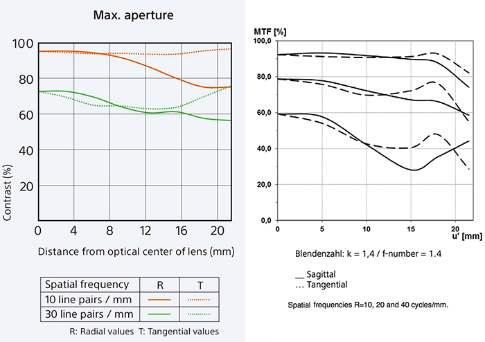 Sony GM 85mm vs Otus 85mm MTF comparison! | sonyalpharumors