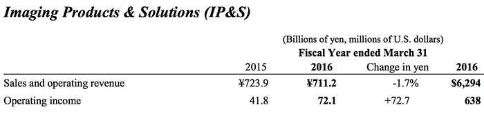 New Sony financial report: Significant +72,7% operating income increase ...