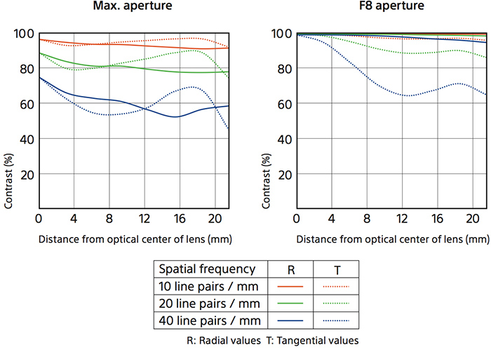 New FE 50mm F/1.4 ZA: Full size image samples and MTF graph with ...