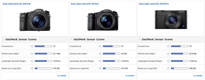 DxO test the new RX10m3: ” The camera is so much more than the sensor ...