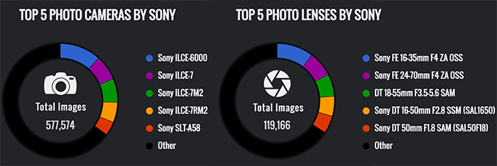 Check out what are the most used Sony cameras and lenses at Flickr ...