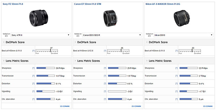 DxOmark tests the new 85mm GM lens and says it has Otus-level image ...