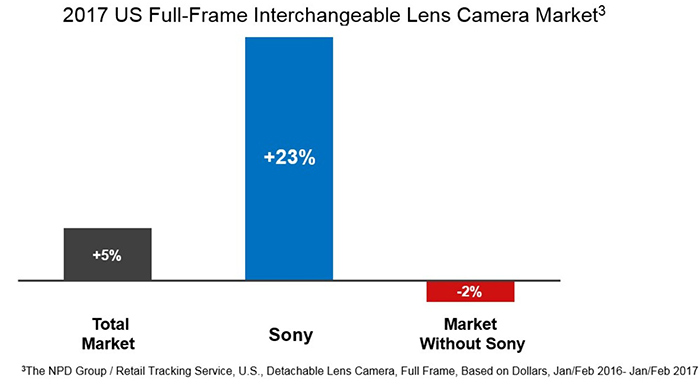 UPDATE: Sony Overtakes #2 Position in U.S. FF system camera market for ...