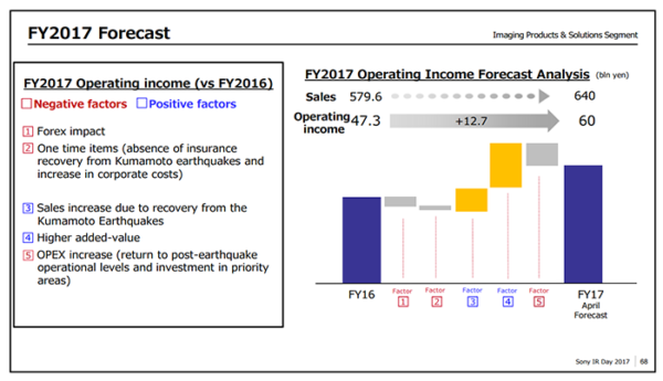 Sony financial report: Sony camera and lenses sales did raise by 27% ...