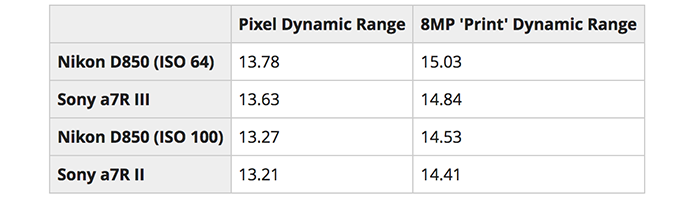 Sony A7rIII dynamic range test by Dpreview: Impressive results ...