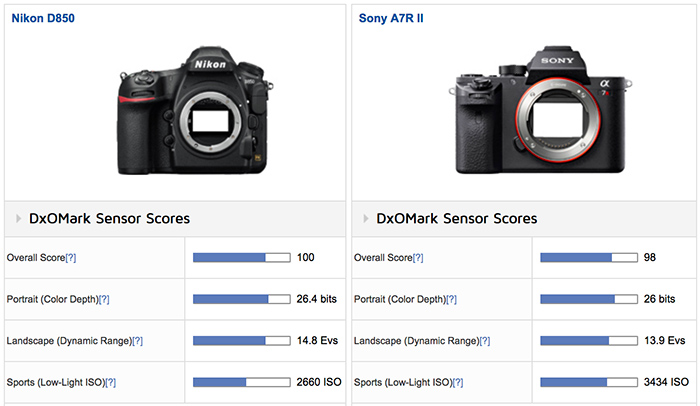 DxOmark sensor test: Nikon D850 tops the Sony A7rII by a margin of two ...