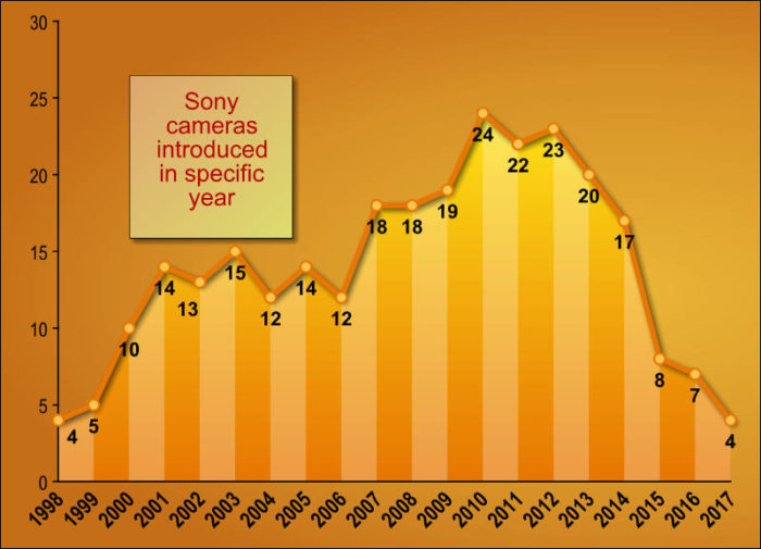 Curious note: Sony announced four cameras this year. Lowest number ever ...