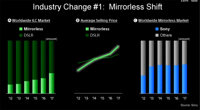 Two Sony slides to show the industry change | sonyalpharumors