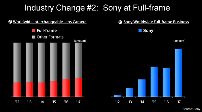 Two Sony slides to show the industry change | sonyalpharumors