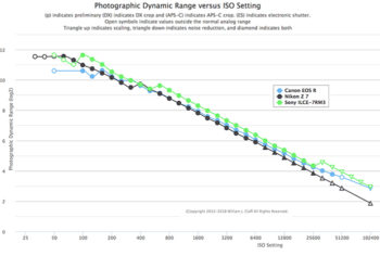 Dynamic range test: Both the Canon EOS-R and Nikon Z cameras fall ...