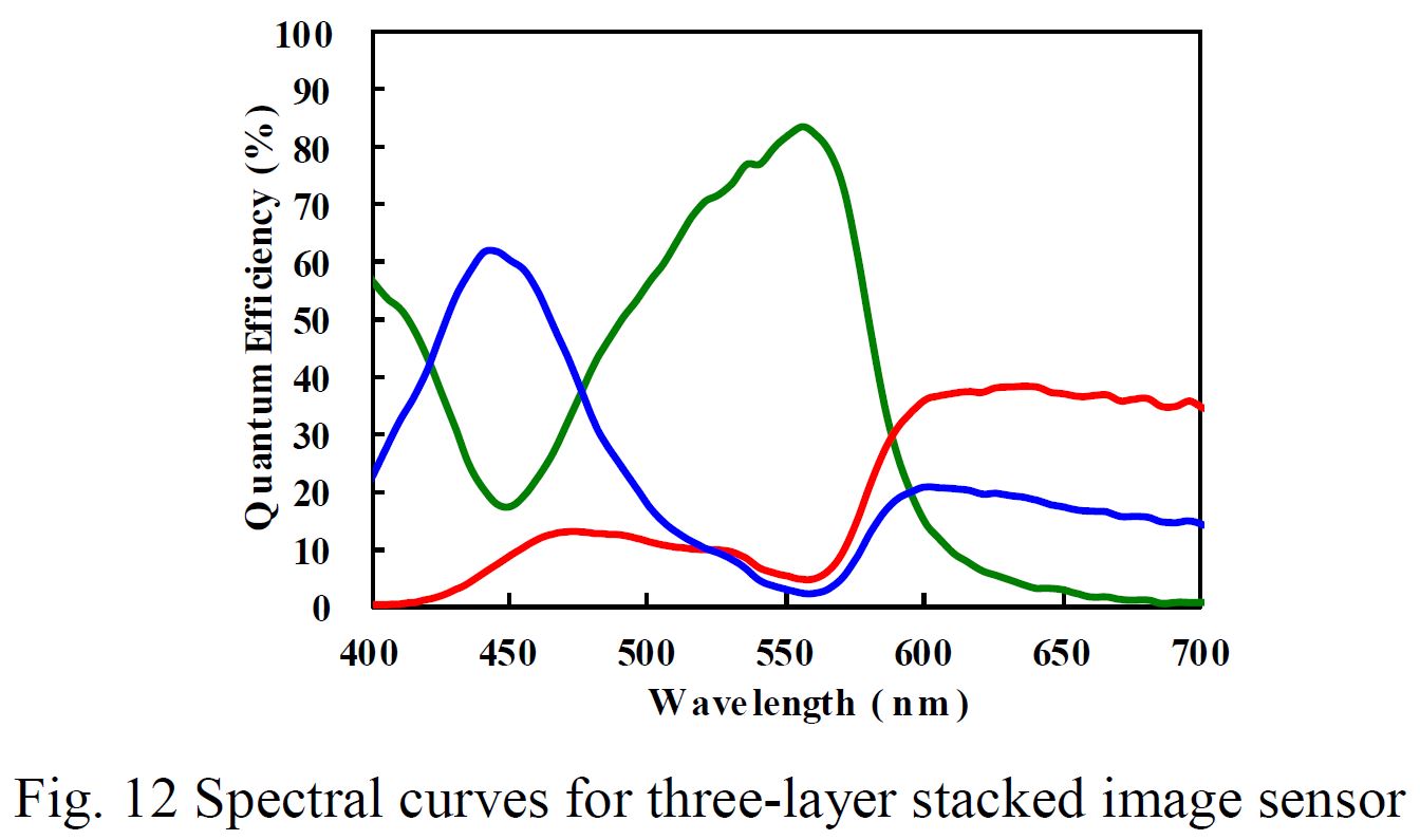 Sony presented a new 3 Layer Organic sensor | sonyalpharumors