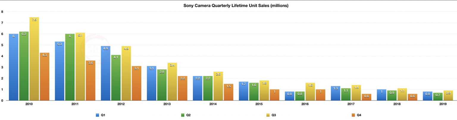 This graph shows the 10 year long drop of Sony camera sales ...