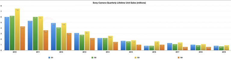 This graph shows the 10 year long drop of Sony camera sales ...