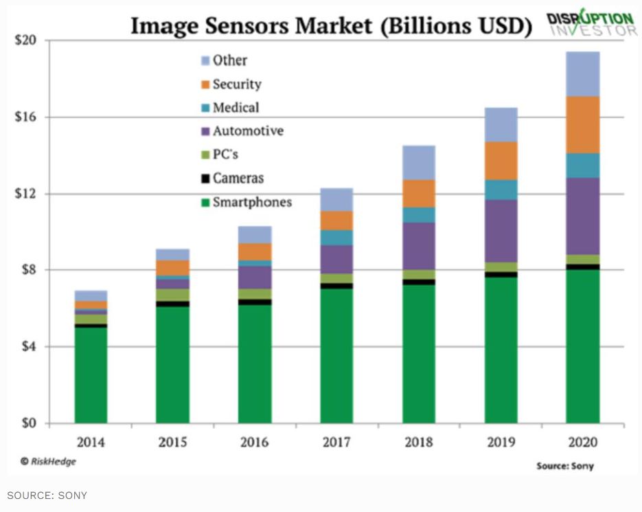 Forbes is bullish about the future of Sony sensors: “Sony is in a ...
