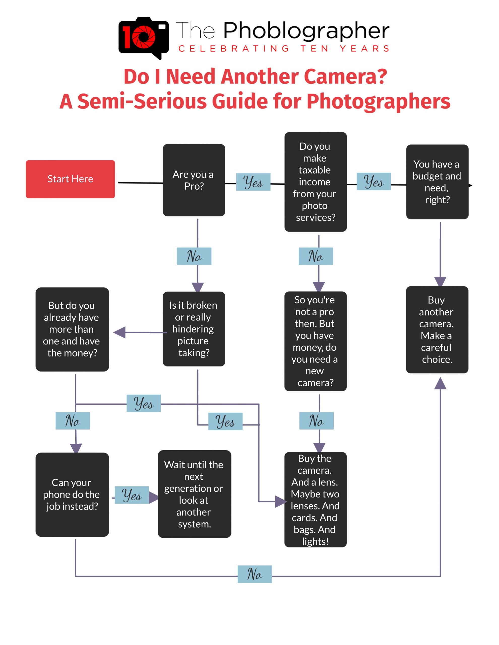 Infographic: Do I need a second camera? | sonyalpharumors