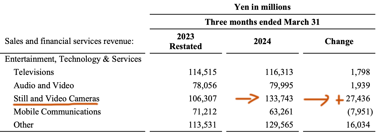 Sony financial report: In 2023 strong increase in camera sales ...