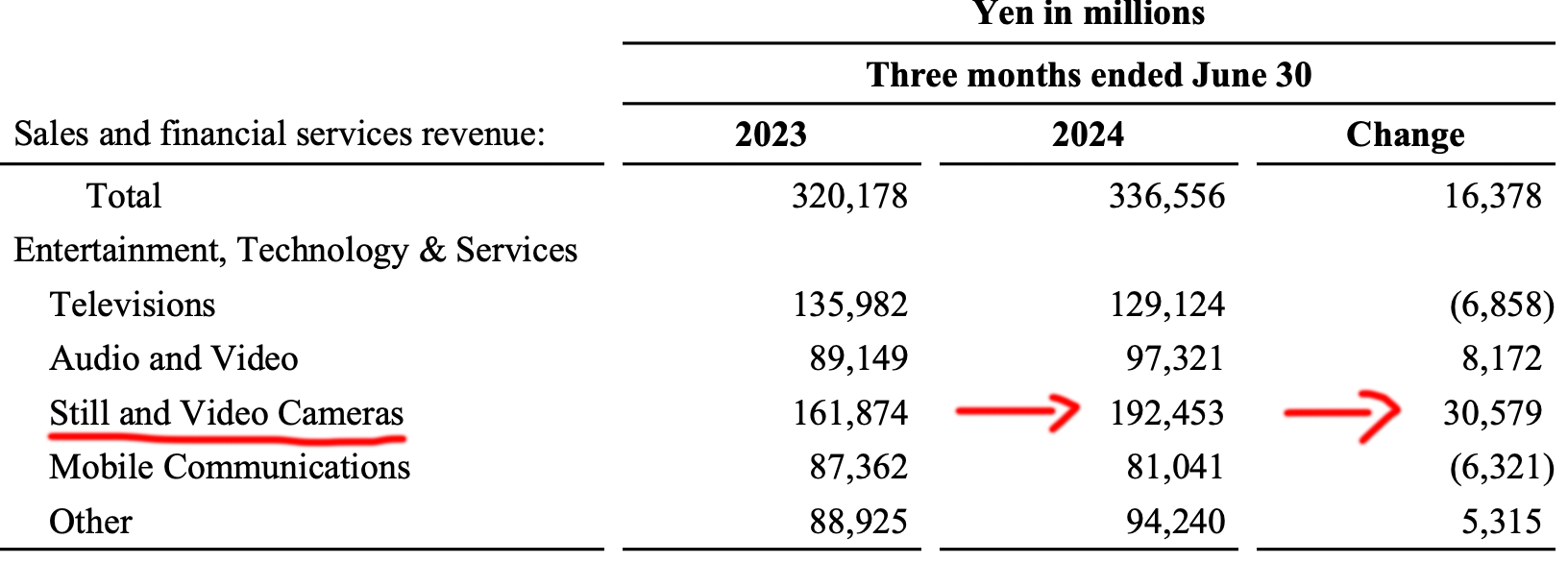 Sony Q1 financial report: 10% jump in profits and +20% in camera sales ...
