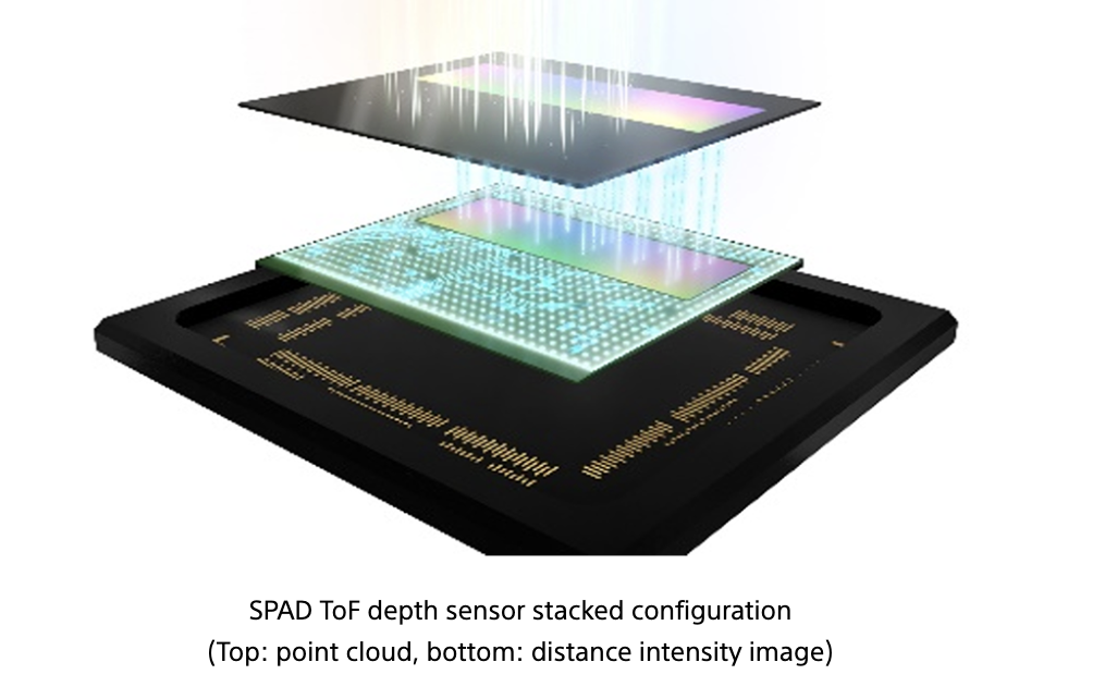 Rumors about a new Sony Global Shutter sensor with 2 layer and Lidar ...
